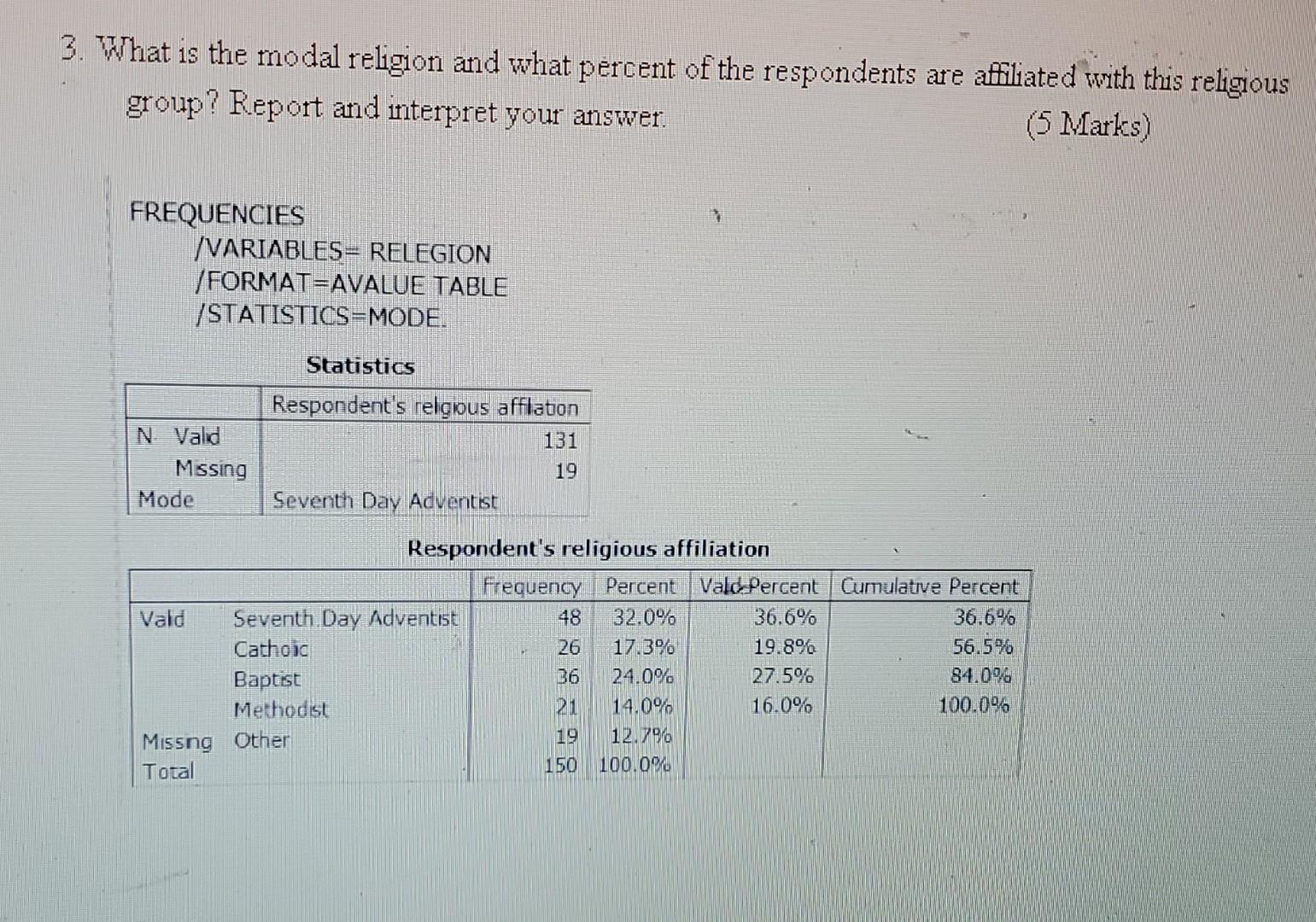 Solved 3. What is the modal religion and what percent of the | Chegg.com
