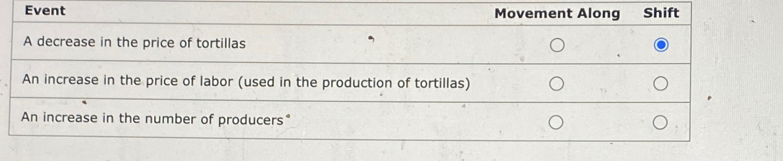 Solved EventMovement AlongShiftA decrease in the price of | Chegg.com