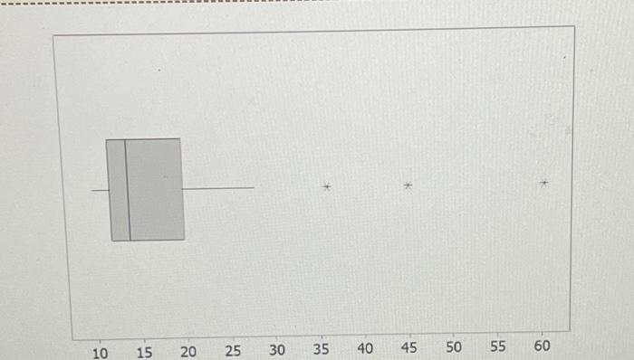 Solved Answer the following questions about the boxplot | Chegg.com