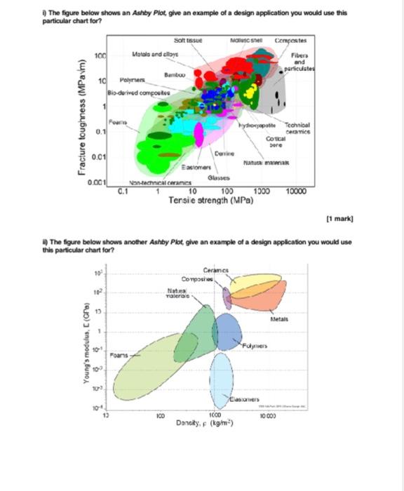 Solved i) The figure below shows an Ashby Plot, give an | Chegg.com