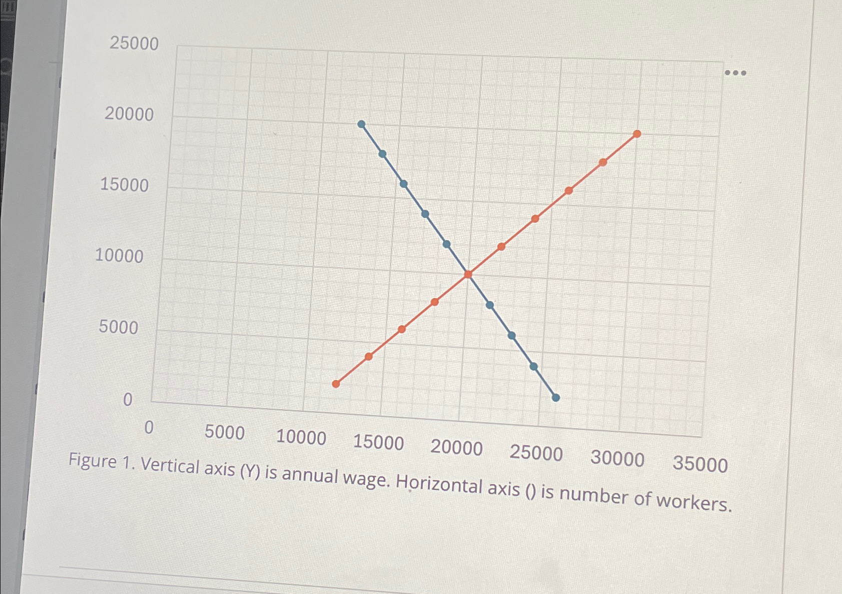 Solved Figure 1. ﻿Vertical axis (Y) ﻿is annual wage. | Chegg.com