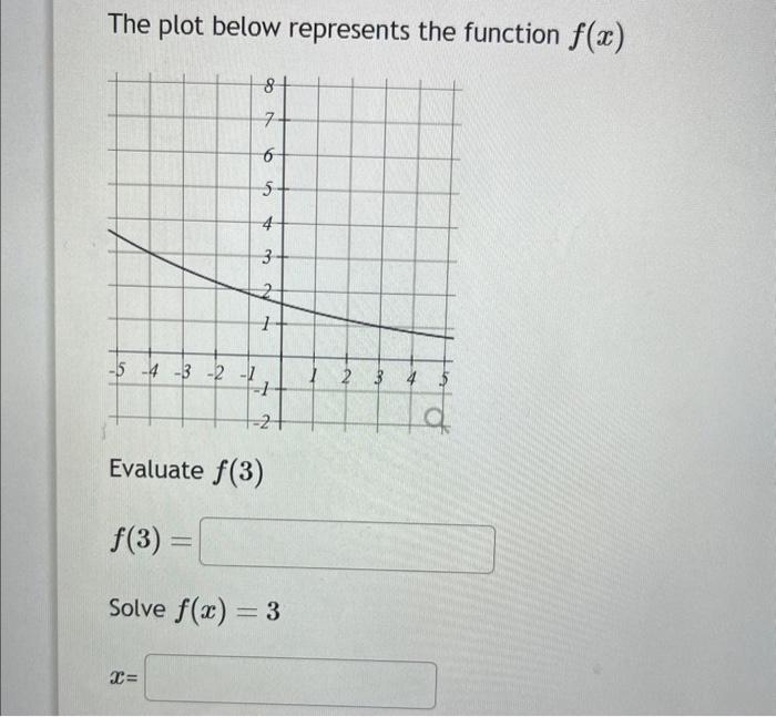 Solved The plot below represents the function f(x) Evaluate | Chegg.com