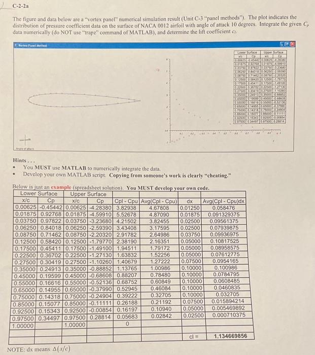 Solved The figure and data below are a "vortex panel" | Chegg.com