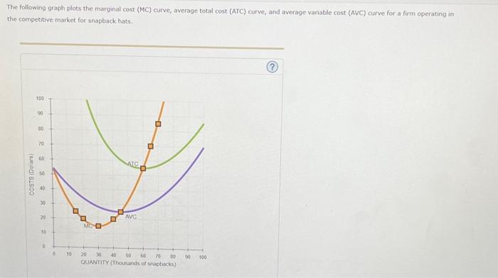 Solved The following graph plots the marginal cost (MC) | Chegg.com