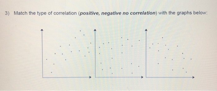 Solved 3) Match the type of correlation (positive, negative | Chegg.com