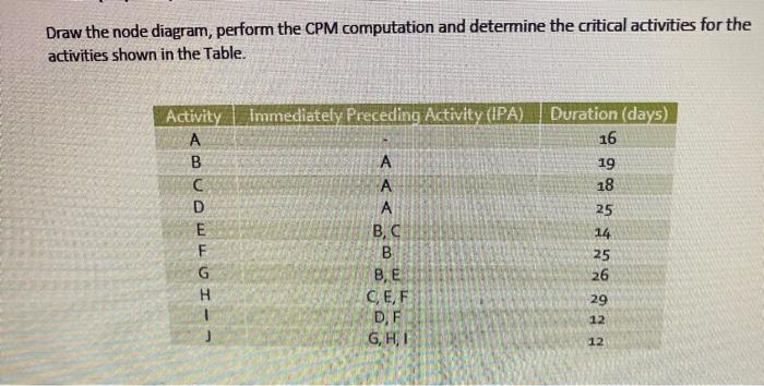 Solved Draw the node diagram, perform the CPM computation | Chegg.com
