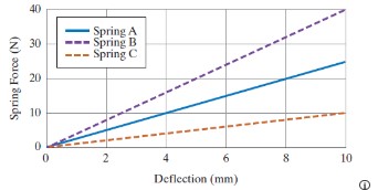 Solved The force-deflection relationships for three springs | Chegg.com
