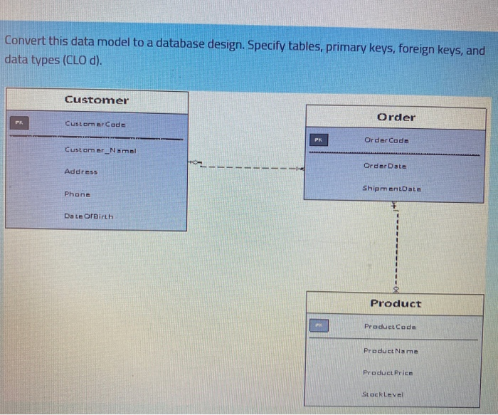 Solved Convert this data model to a database design. Specify | Chegg.com