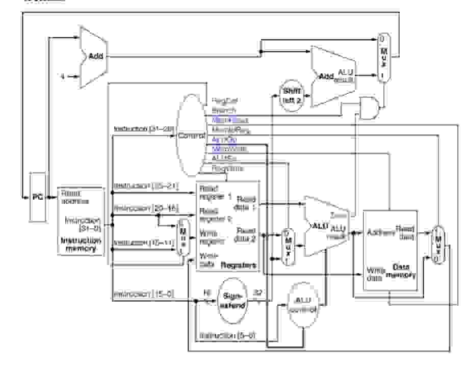 Solved Problem 1: Draw the full data path for MIPS | Chegg.com