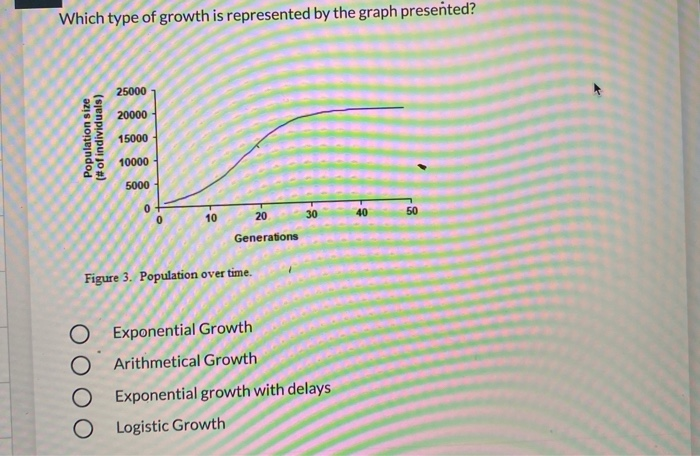 Solved Which type of growth is represented by the graph | Chegg.com