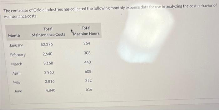 Solved The controller of Oriole Industries has collected the | Chegg.com