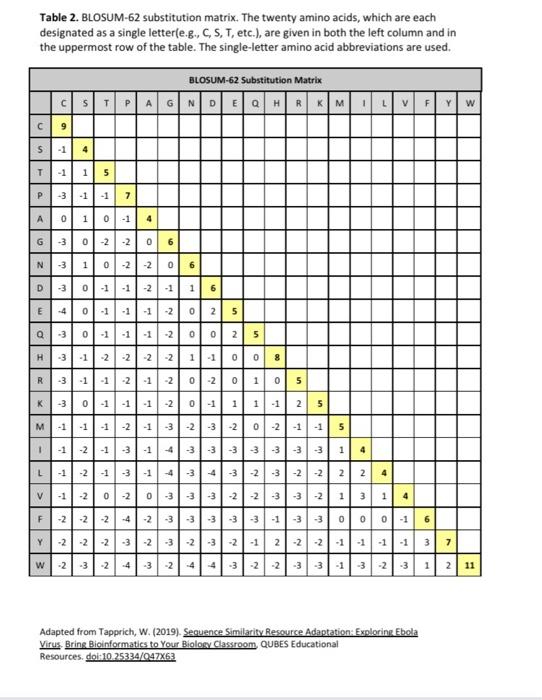 Solved Table 2. BLOSUM-62 substitution matrix. The twenty | Chegg.com Solved Table 2. BLOSUM-62 substitution matrix. The twenty | Chegg.com