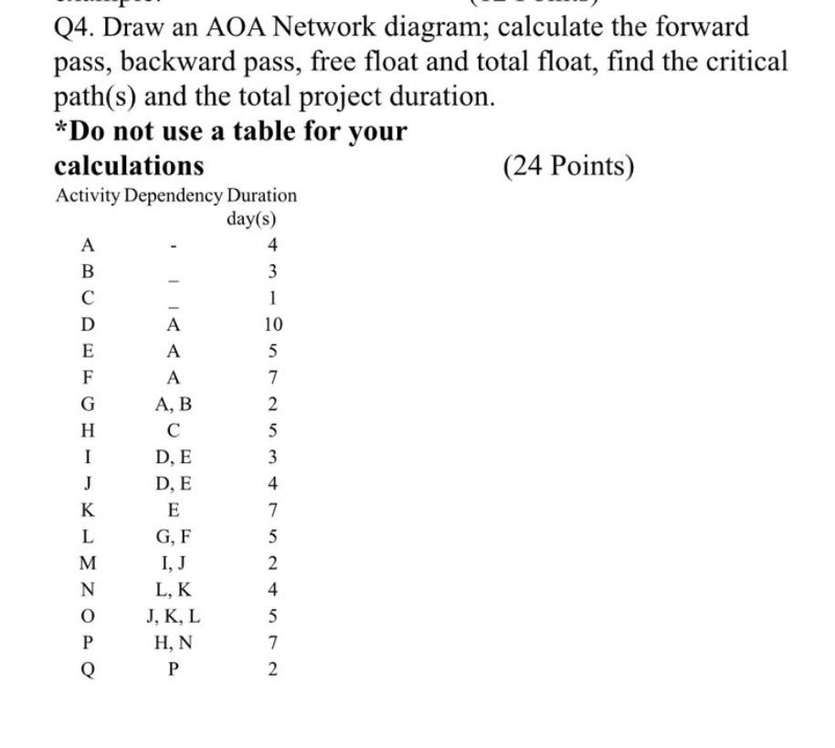 Solved Q4. Draw an AOA Network diagram; calculate the | Chegg.com