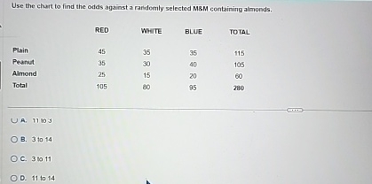 Solved Use the chart to find the odds against a rabdemly | Chegg.com