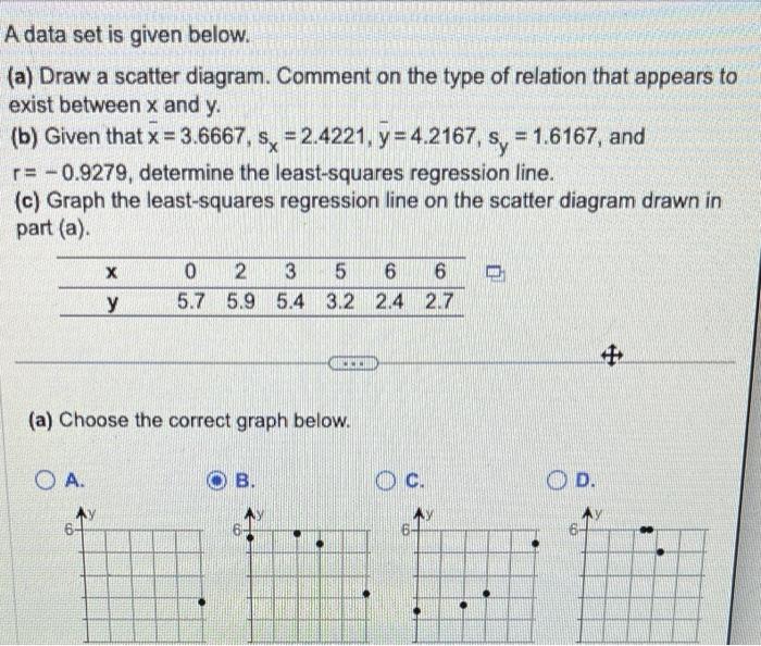 Solved A data set is given below. (a) Draw a scatter | Chegg.com