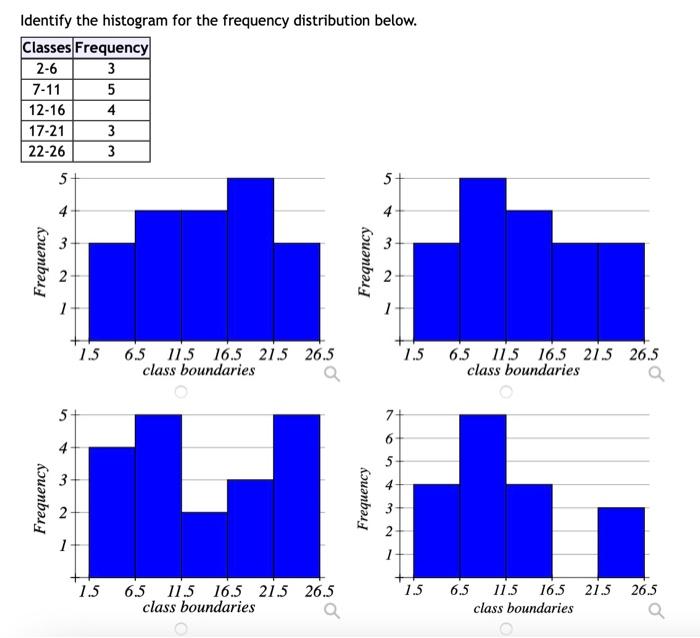 Solved Identify the histogram for the frequency distribution | Chegg.com