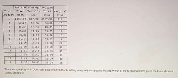 Solved Average Average Average Total Fixed variable Total | Chegg.com