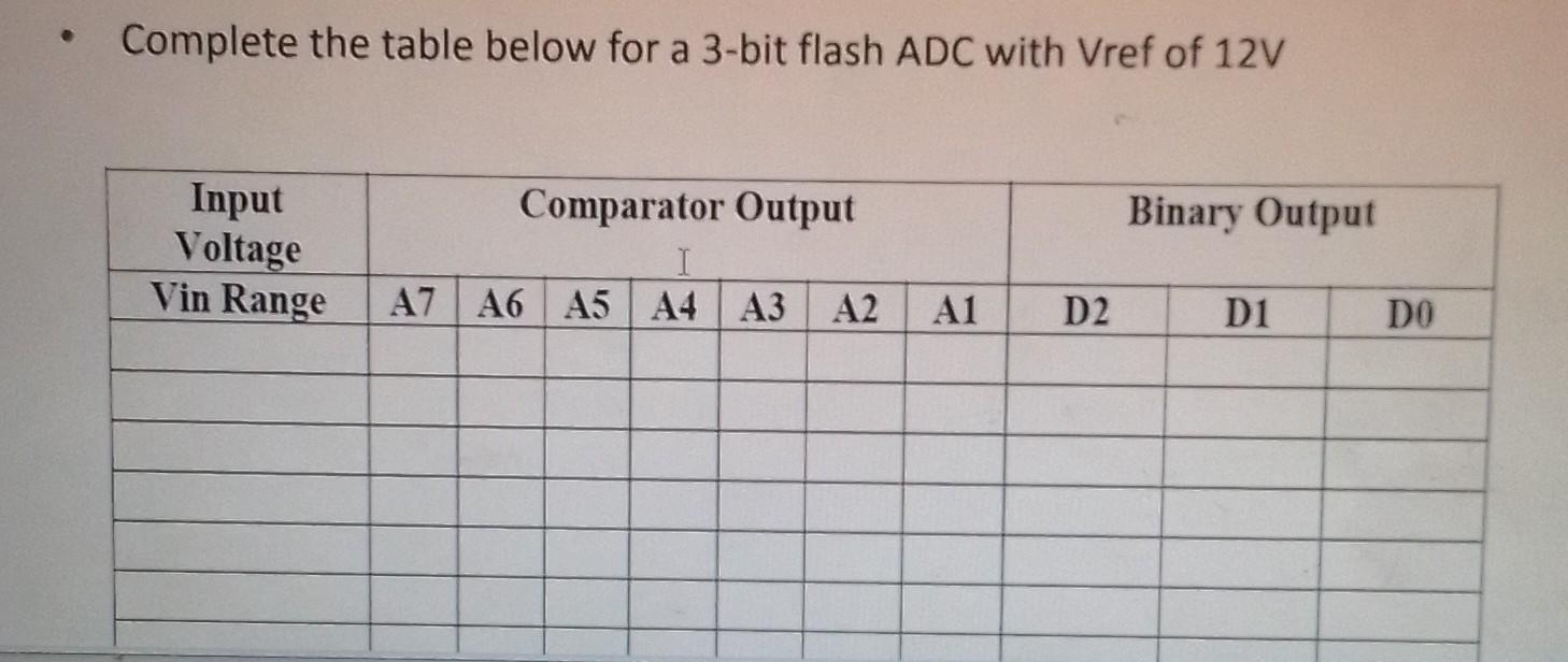 Solved Complete the table below for a 3-bit flash ADC with | Chegg.com