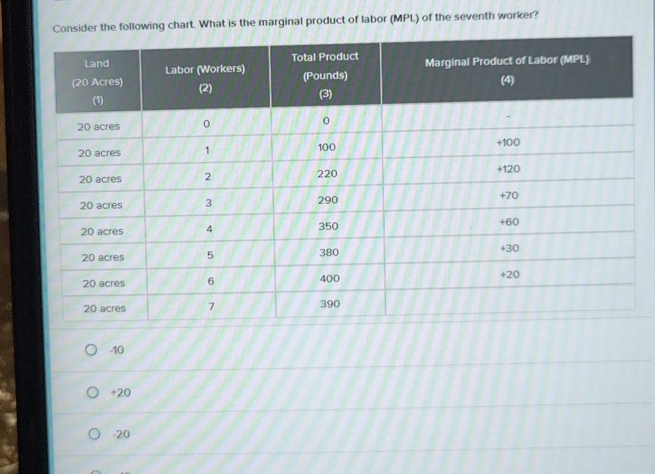 Solved Consider the following chart. What is the marginal | Chegg.com