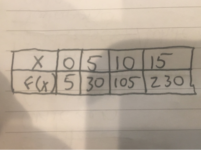 Solved Does the following table represent a linear function? | Chegg.com