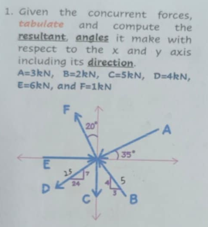 Solved Given the concurrent forces,tabulate and compute | Chegg.com