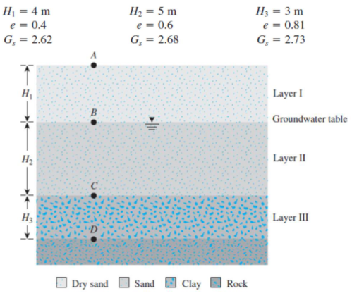 Solved For the following soil profile, calculate the total | Chegg.com