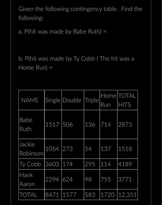 Solved Given the following contingency table. Find the | Chegg.com