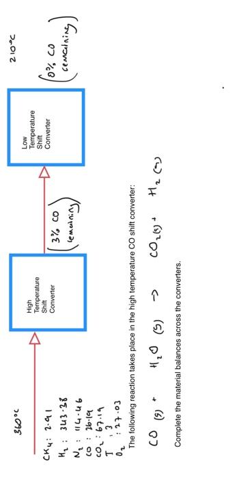 Solved 210°C 360°C → High Temperature Shift Converter Low | Chegg.com