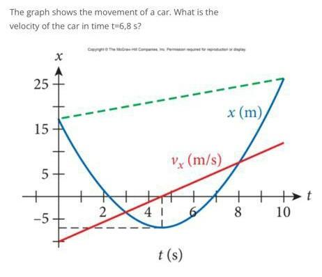 Solved The graph shows the movement of a car. What is the | Chegg.com