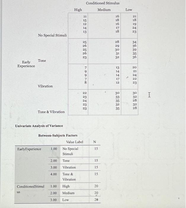 Solved Univariate Analysis of Variance Between-Subjects | Chegg.com