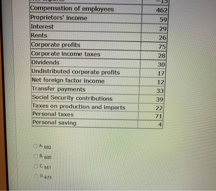 Solved QUESTION 9 Use the data below to calculate the NDP? | Chegg.com