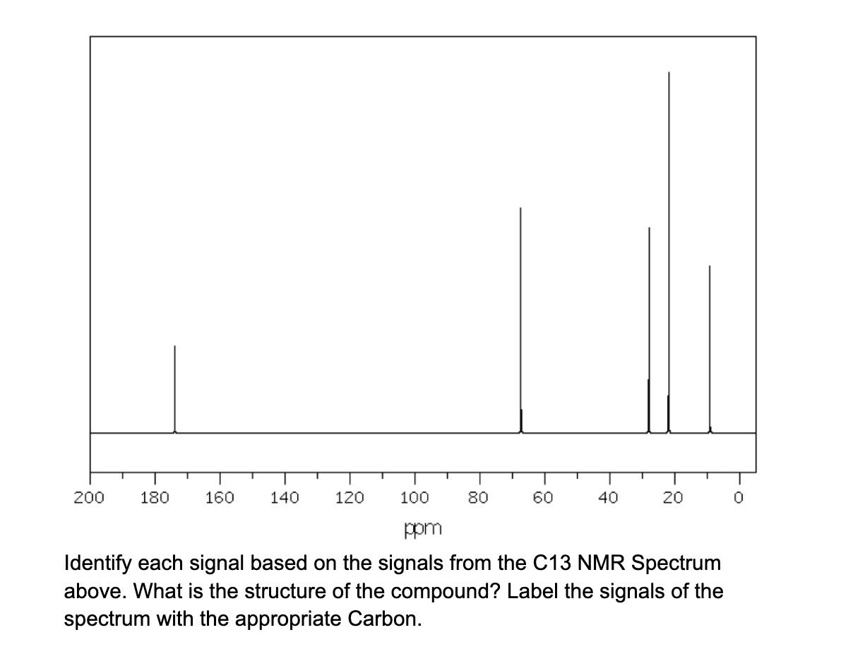 Solved Identify each signal based on the signals from the | Chegg.com