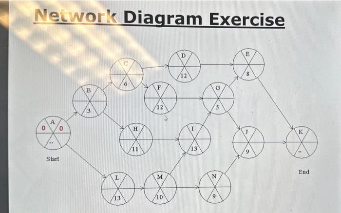 Solved Necwork Diagram Exercise | Chegg.com