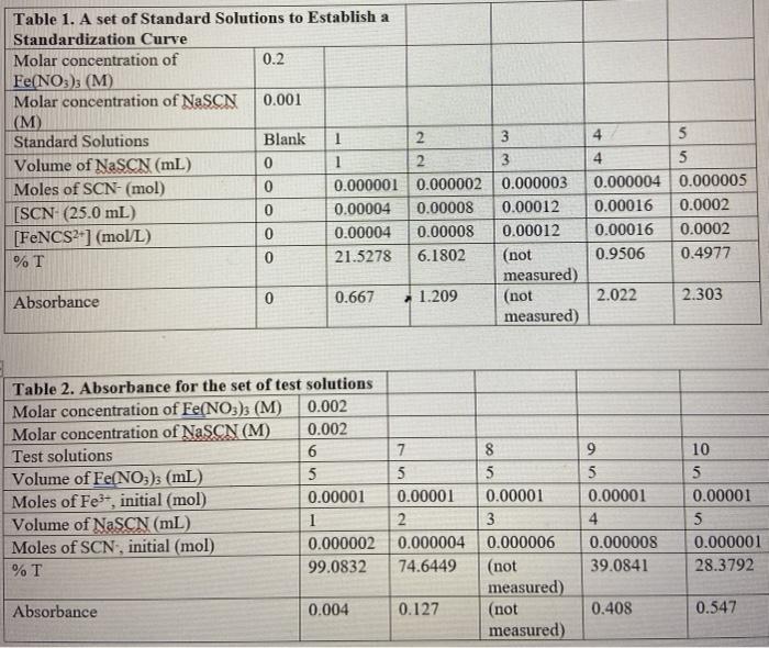 Solved [FeNCS2+), equilibrium, from calibration curve | Chegg.com