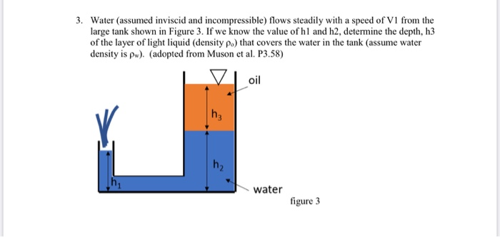 Solved 3. Water (assumed inviscid and incompressible) flows | Chegg.com