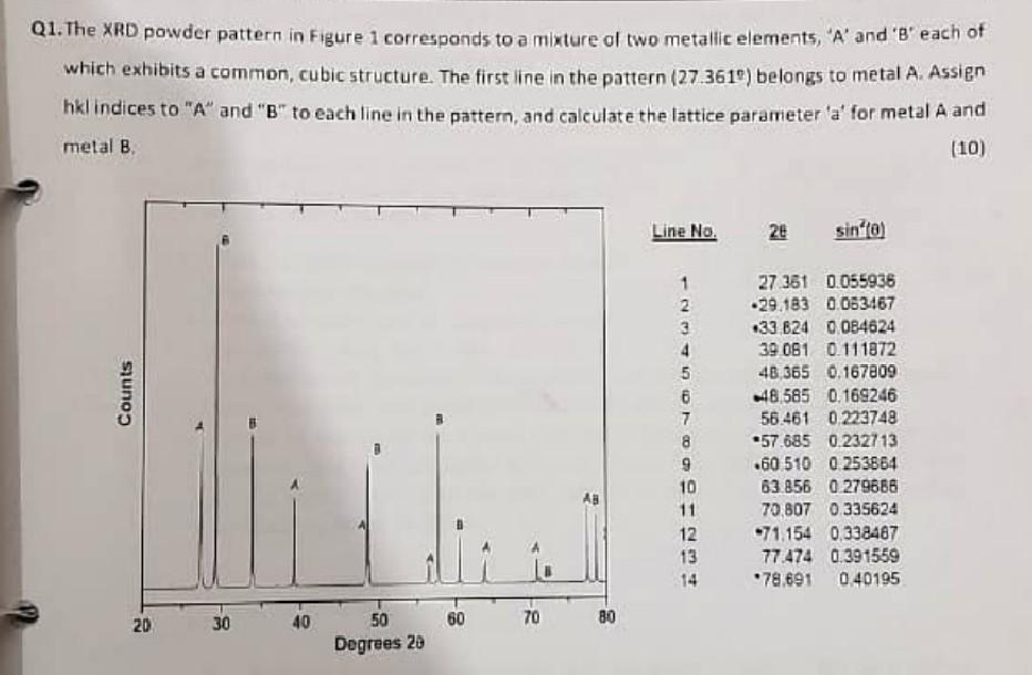 Solved Q1. The XRD powder pattern in Figure 1 corresponds to | Chegg.com