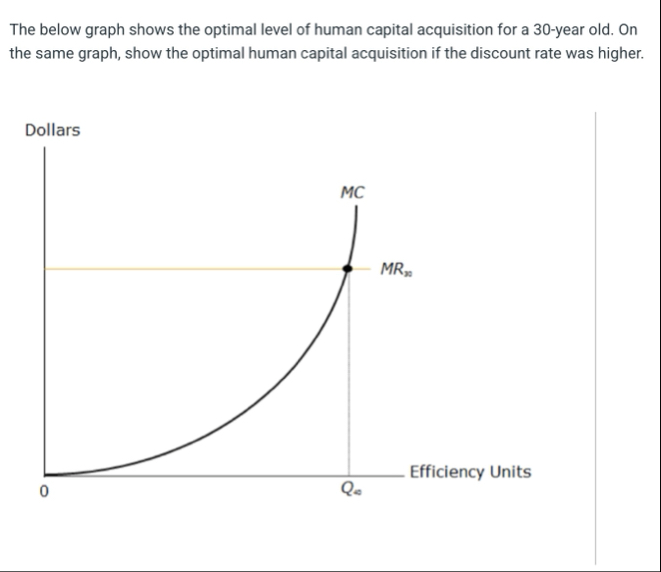 The below graph shows the optimal level of human | Chegg.com