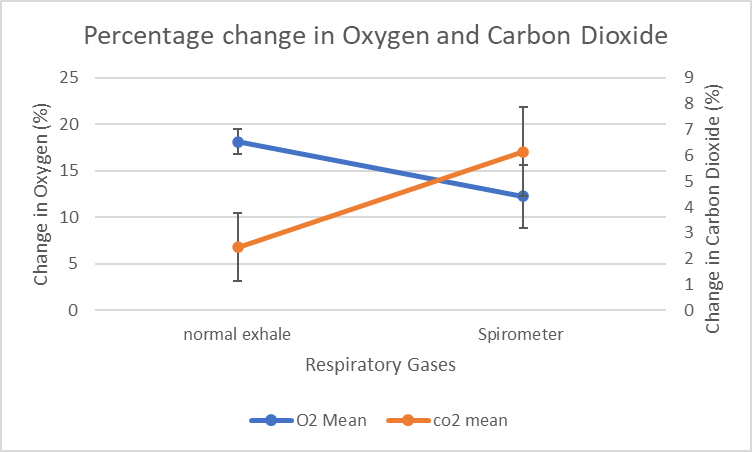 Solved Percentage change in Oxygen and Carbon Dioxide. How | Chegg.com