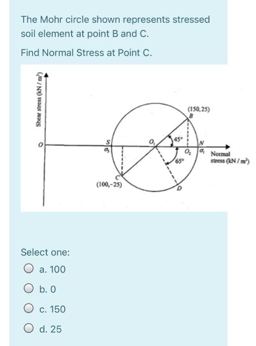 Solved The Mohr circle shown represents stressed soil | Chegg.com