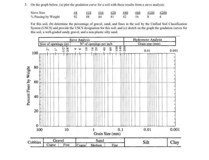 Solved On the graph below, (a) plot the gradation curve for | Chegg.com