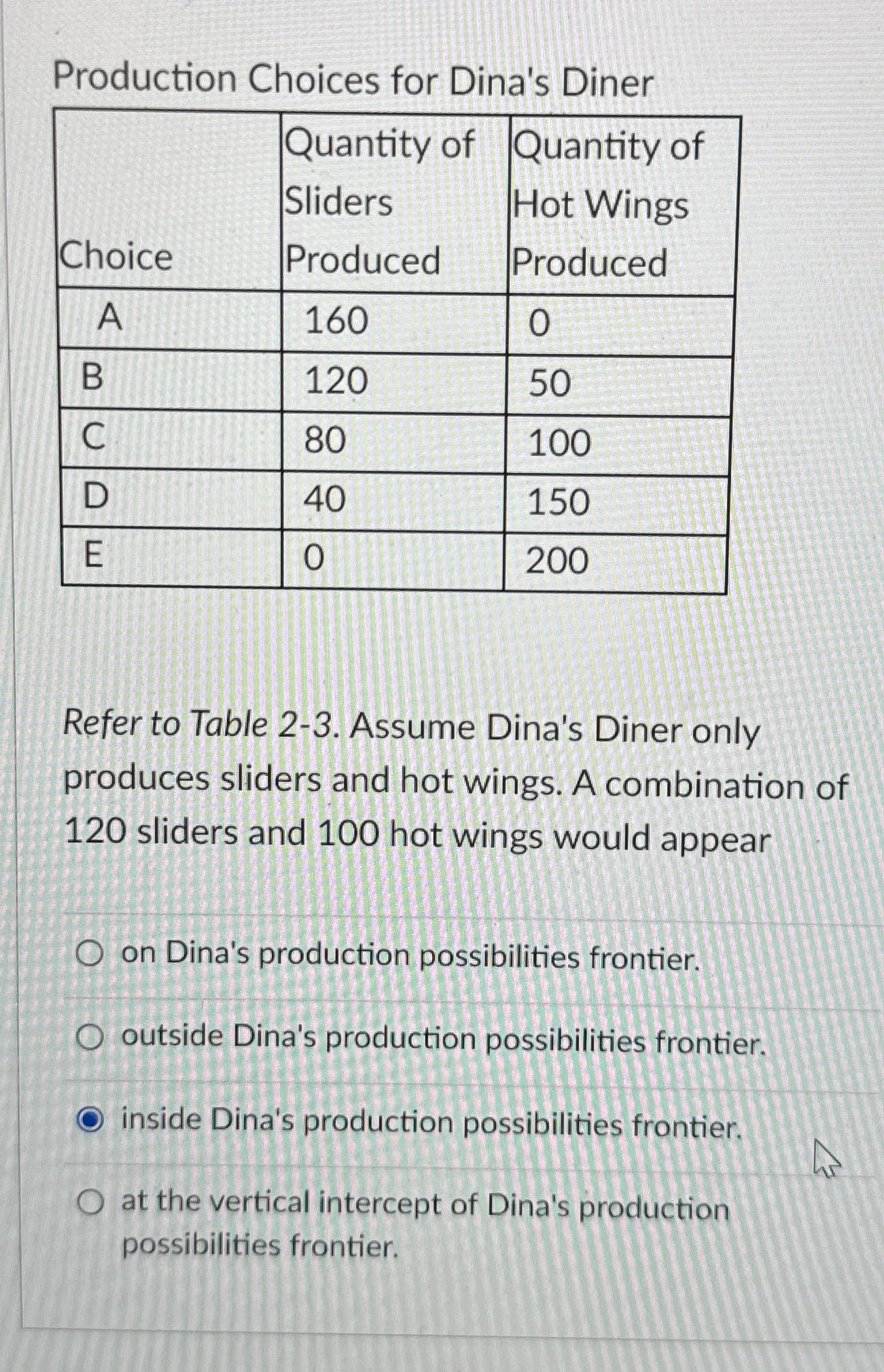 Solved Production Choices for Dina's | Chegg.com