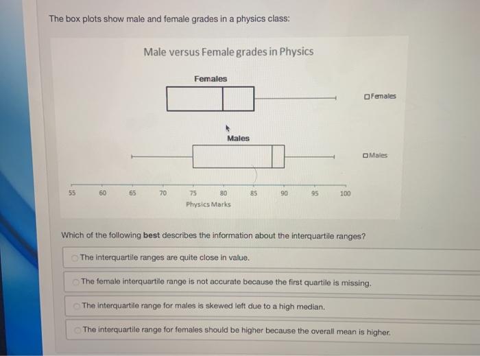 Solved The box plots show male and female grades in a | Chegg.com