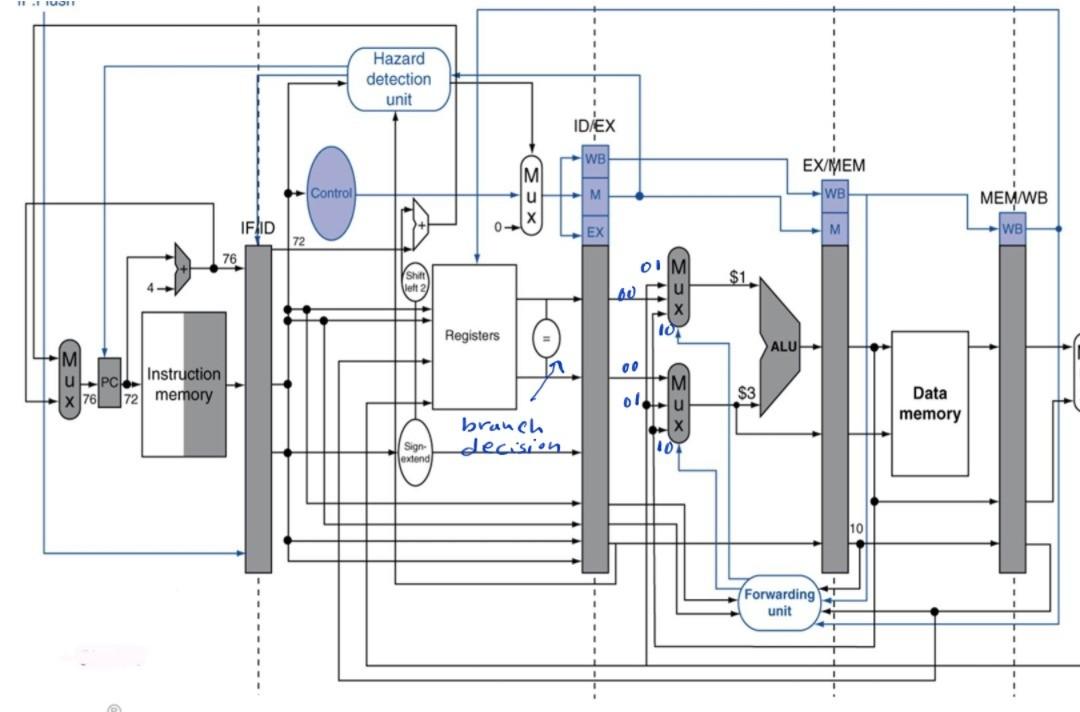 Solved 1. TUOI Hazard detection unit ID/EX WB IM EX/MEM WB | Chegg.com