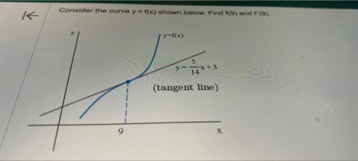 [Solved]: Consider the curve ( y=f(x) ) shown below, Find