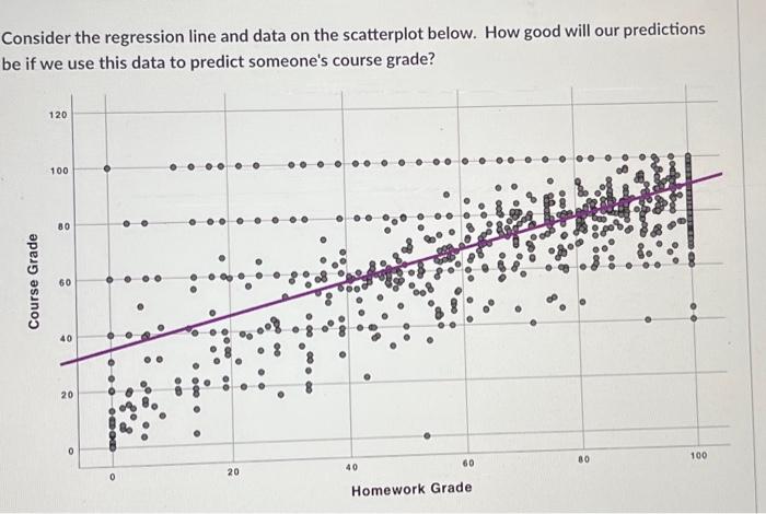 Solved Consider the regression line and data on the | Chegg.com