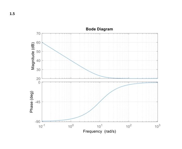Solved system modeling, bode diagram transfer function | Chegg.com