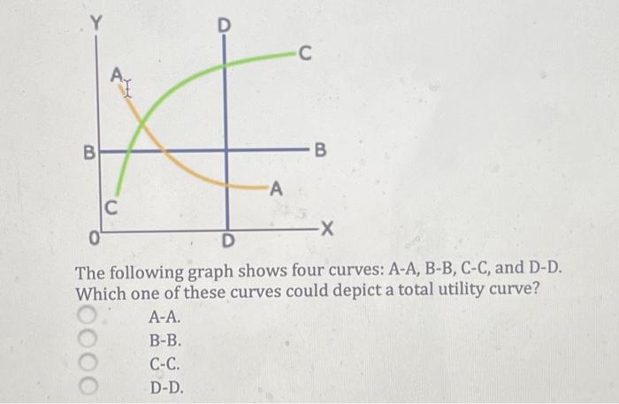 Solved The following graph shows four curves: A-A, B-B, C-C, | Chegg.com