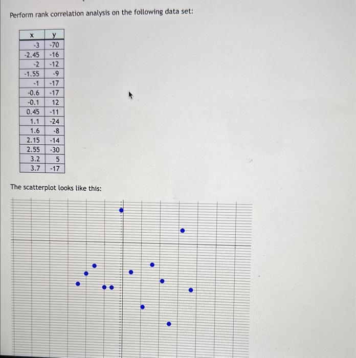 Solved Perform rank correlation analysis on the following | Chegg.com