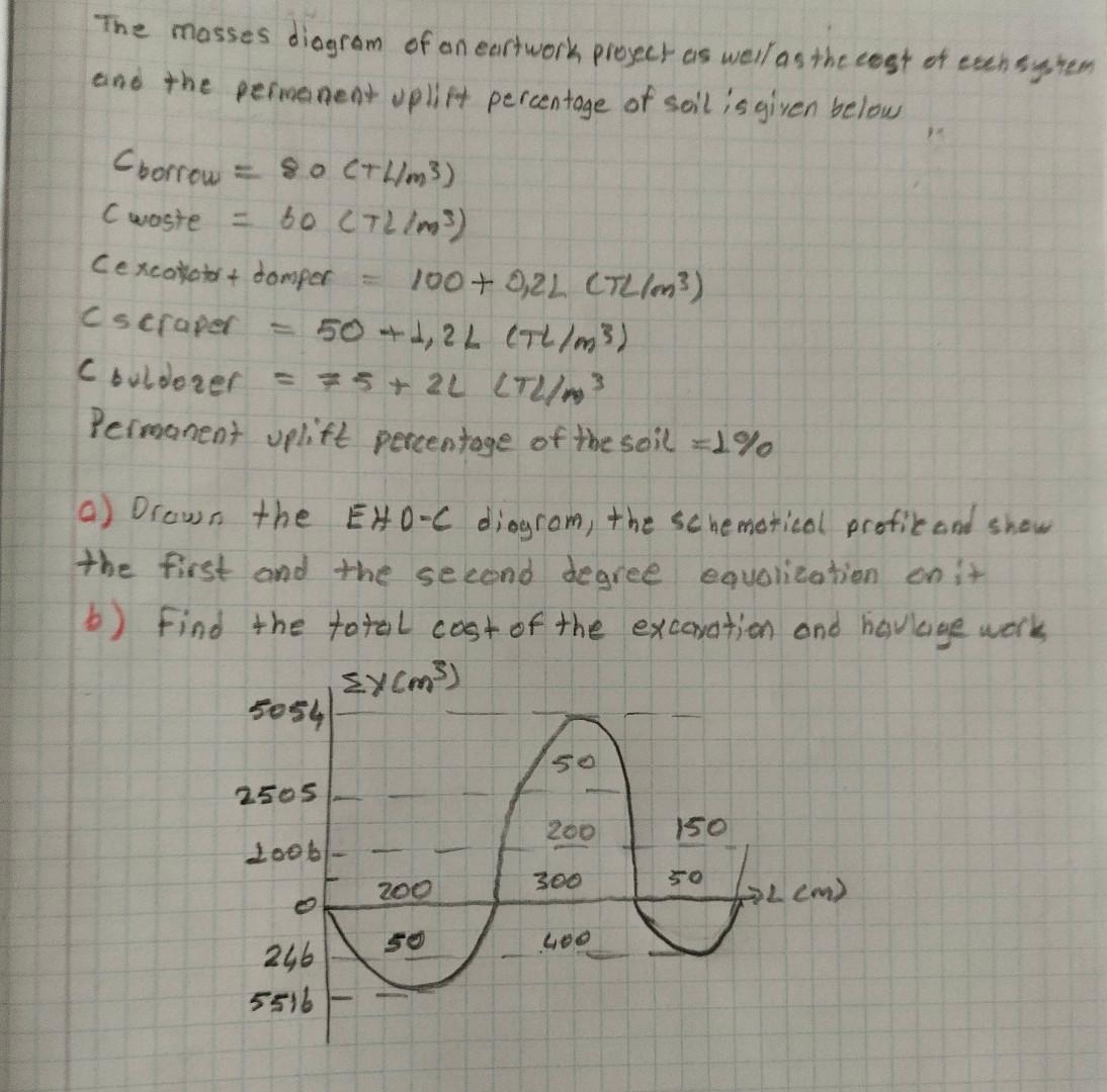 Solved The masses diogram of an eartwork prosect as werlas | Chegg.com
