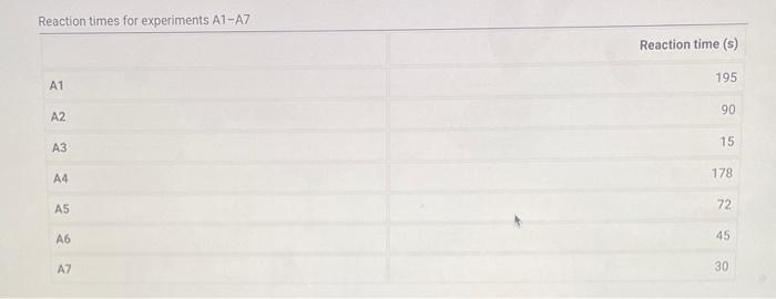 Solved Report Table IC.6: Determination of Reaction Orders | Chegg.com